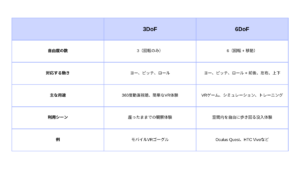 【わかりやすく解説】3DoFと6DoFの違いは？それぞれのできることを紹介 | メタバース相談室