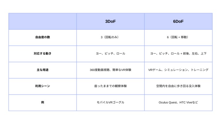 【わかりやすく解説】3DoFと6DoFの違いは？それぞれのできることを紹介 | メタバース相談室